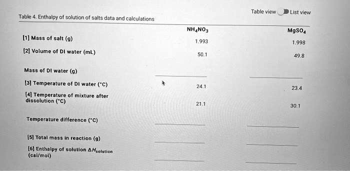 SOLVED: Table view List view Table: Enthalpy solution of salts - data and calculations NH4NO3 ...