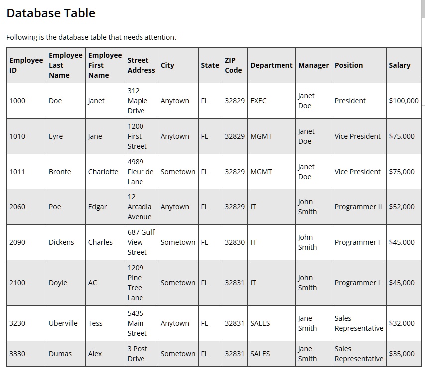 determine the functional dependencies that exist in the following table and then convert this ...