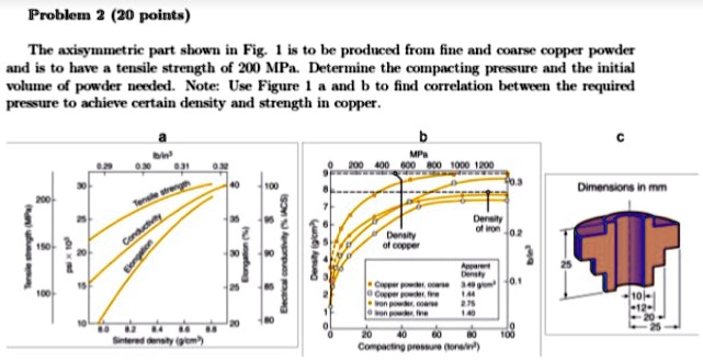 SOLVED: Problem 2 (20 points) The axisymmetric part shown in Fig. 1 is to be produced from fine ...