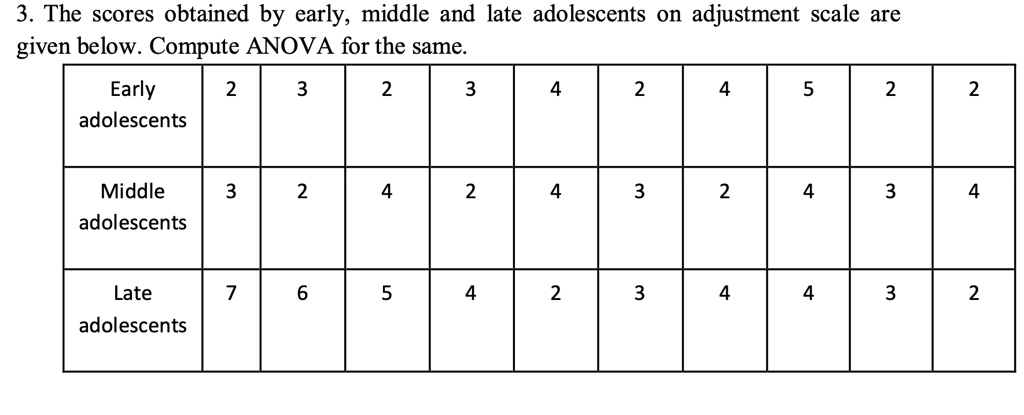 3. The scores obtained by early, middle and late adolescents on ...