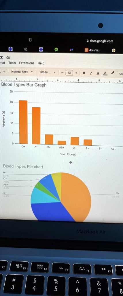 Blood Types Bar Graph Frequency (y) 25 20 15 10 5 0 O+ A+ B+ AB+ O- A ...
