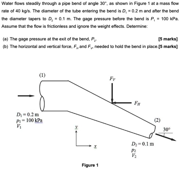 water flows steadily through a pipe bend of angle 30 as shown in figure ...