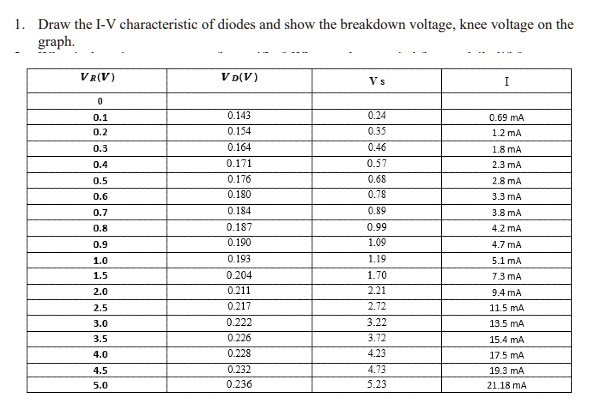 Fully explained answer + graph. Draw the I-V characteristic of diodes ...