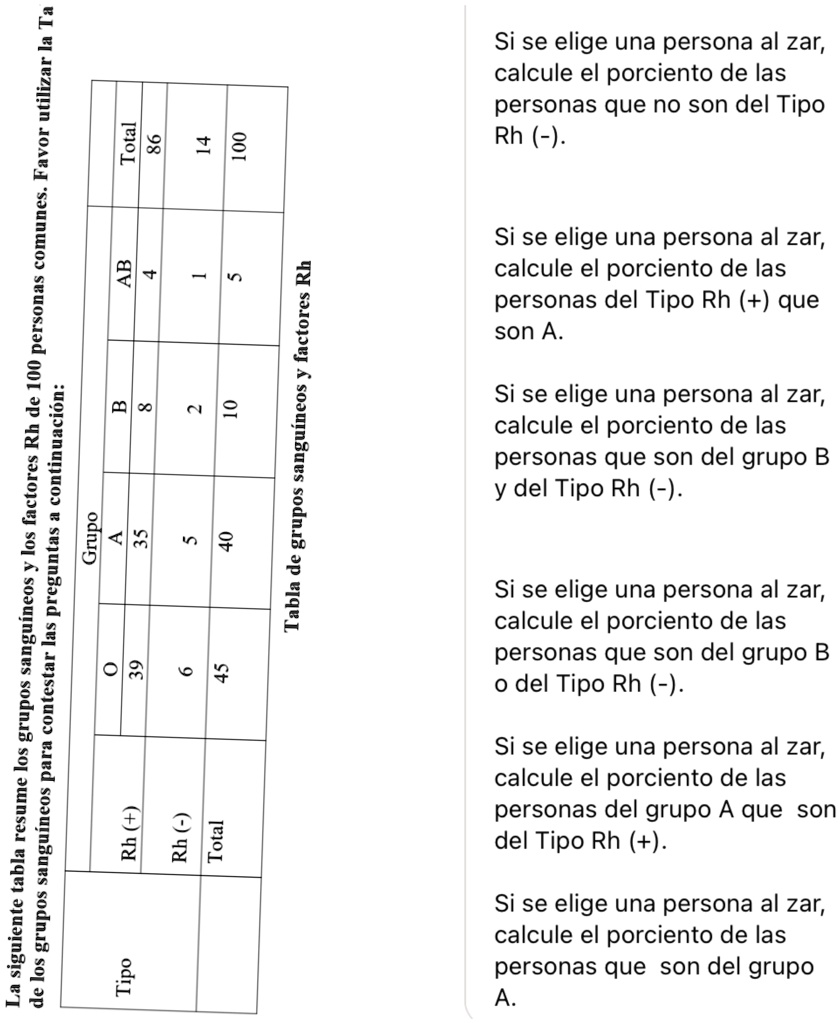La siguiente tabla resume los grupos sanguíneos y los factores Rh de ...