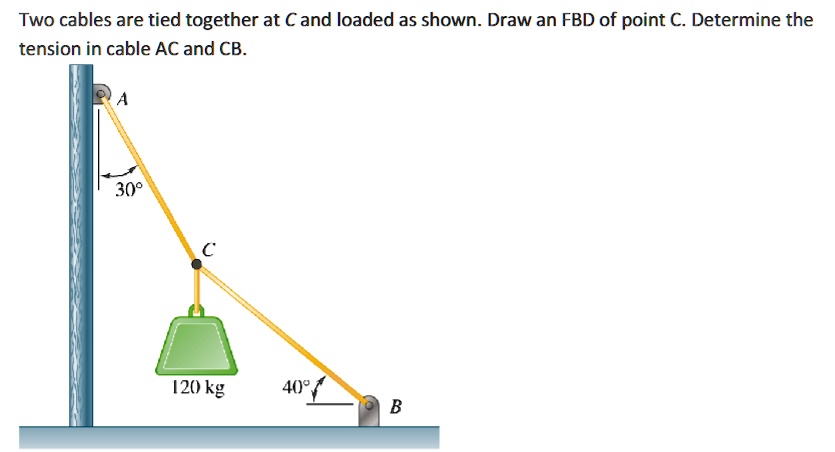 two cables are tied together at c and loaded as showndraw an fbd of ...