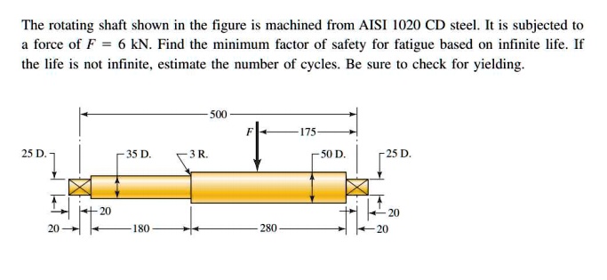 The rotating shaft shown in the figure is machined from AISI 1020 CD ...