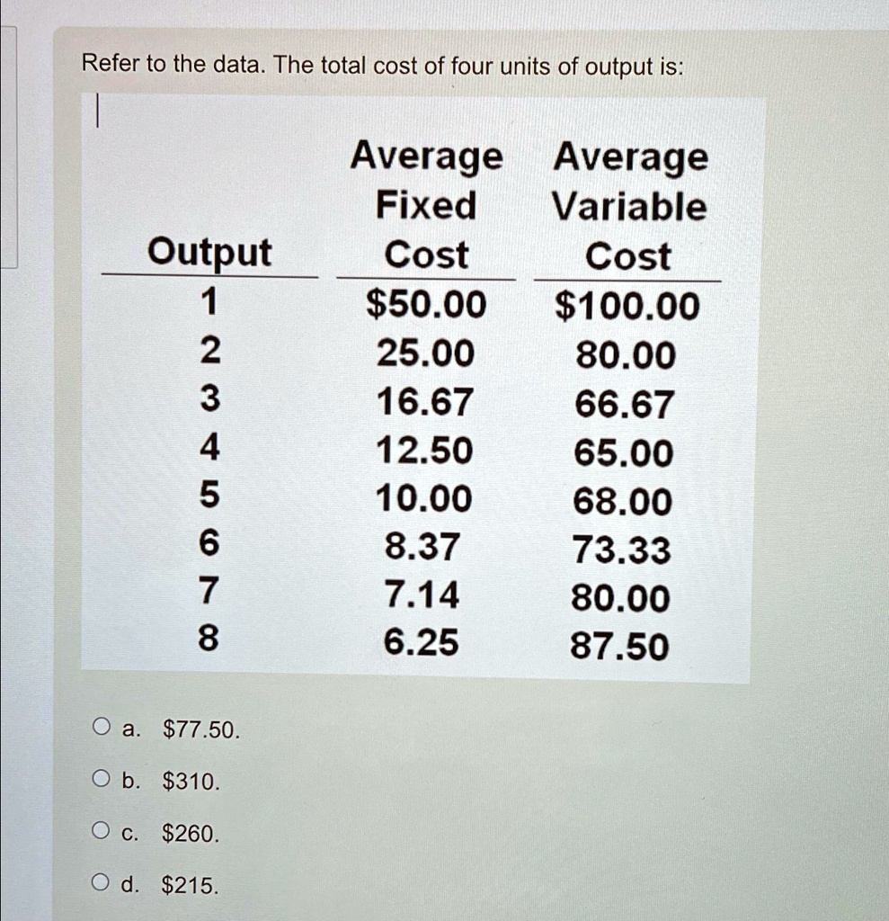 Refer to the data. The total cost of four units of output is: Average Fixed Average Variable ...