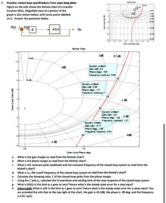 Solved System Dynamics And Control Practiceclosed Loop Spacifications From Open Loop Plots