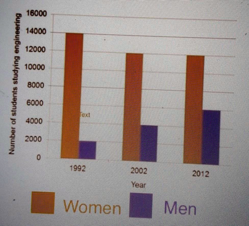 SOLVED: The bar chart below shows the number of men and women studying ...