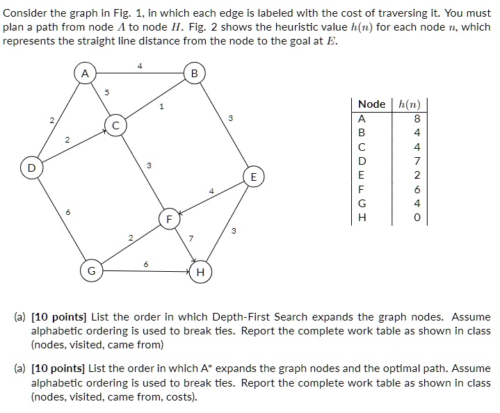 consider the graph in fig 1 in which each edge is labeled with the cost of traversing it you ...