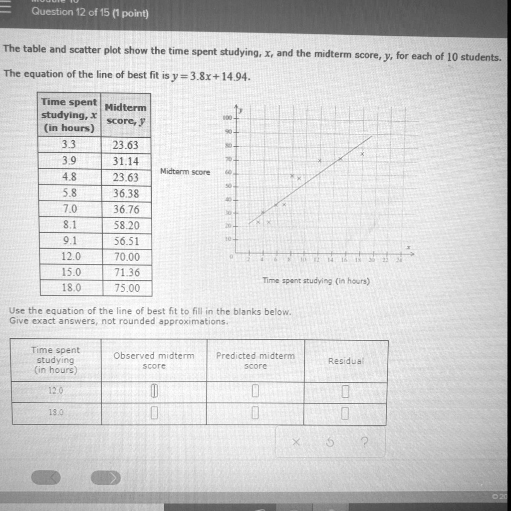 SOLVED: 'Help ??? The table and scatter plot shows the time spent studying... Question 12 0f 15 ...
