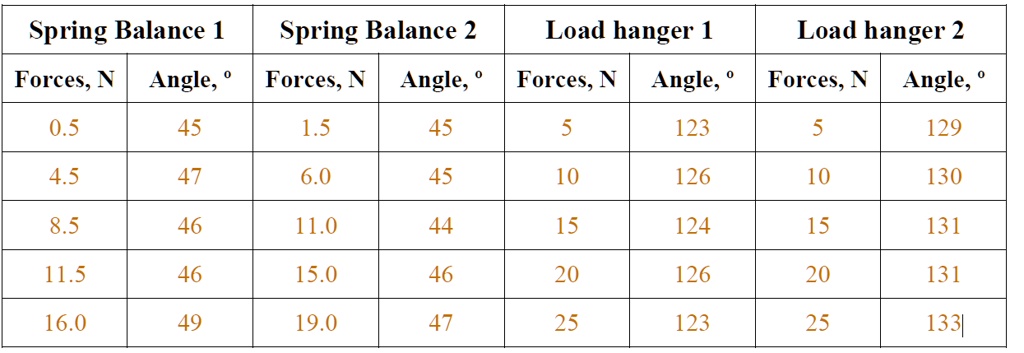 SOLVED: 1. Draw the spring balances force as the known forces 2. Draw ...