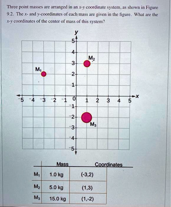 SOLVED: Three point masses are arranged in an X-y coordinate system, as shown in Figure 9.2. The ...
