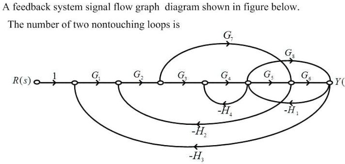 SOLVED: A feedback system signal flow graph diagram shown in figure ...