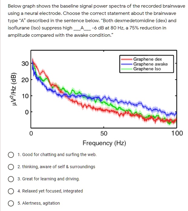 below graph shows the baseline signal power spectra of the recorded ...