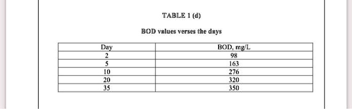 TABLE 1 (d) BOD values verses the days Day BOD, mg/L 2 98 5 163 10 276 ...