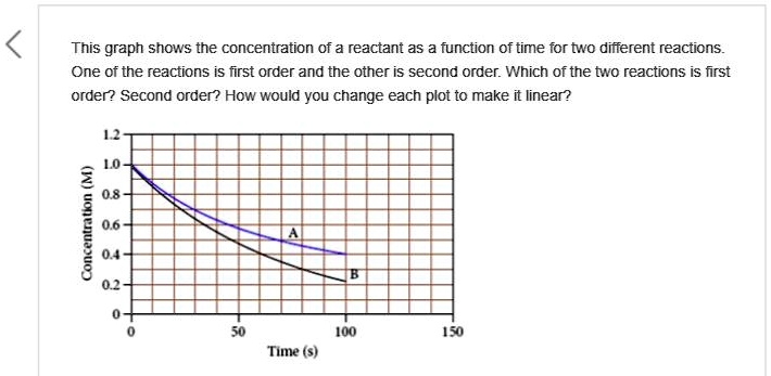 SOLVED: This graph shows the concentration of a reactant as function of ...