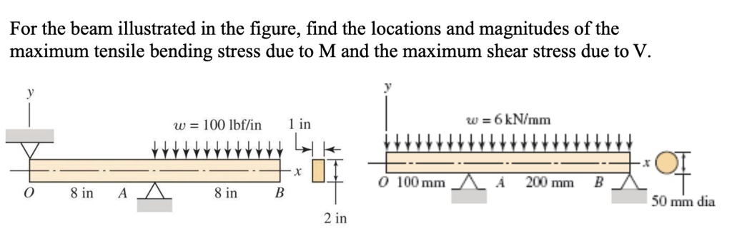 SOLVED: For the beam illustrated in the figure, find the locations and magnitudes of the maximum ...