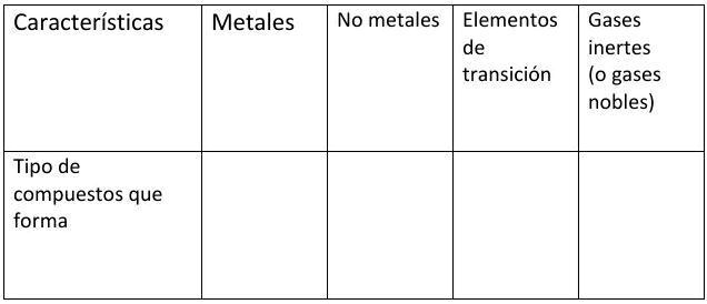 SOLVED: AYUDAAA completa el cuadro Características Metales No metales ...