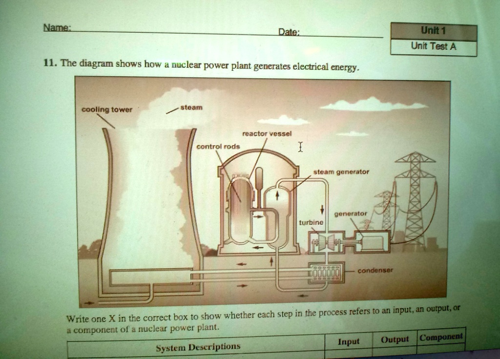 Name: Date: 11. The diagram shows how a nuclear power plant generates ...