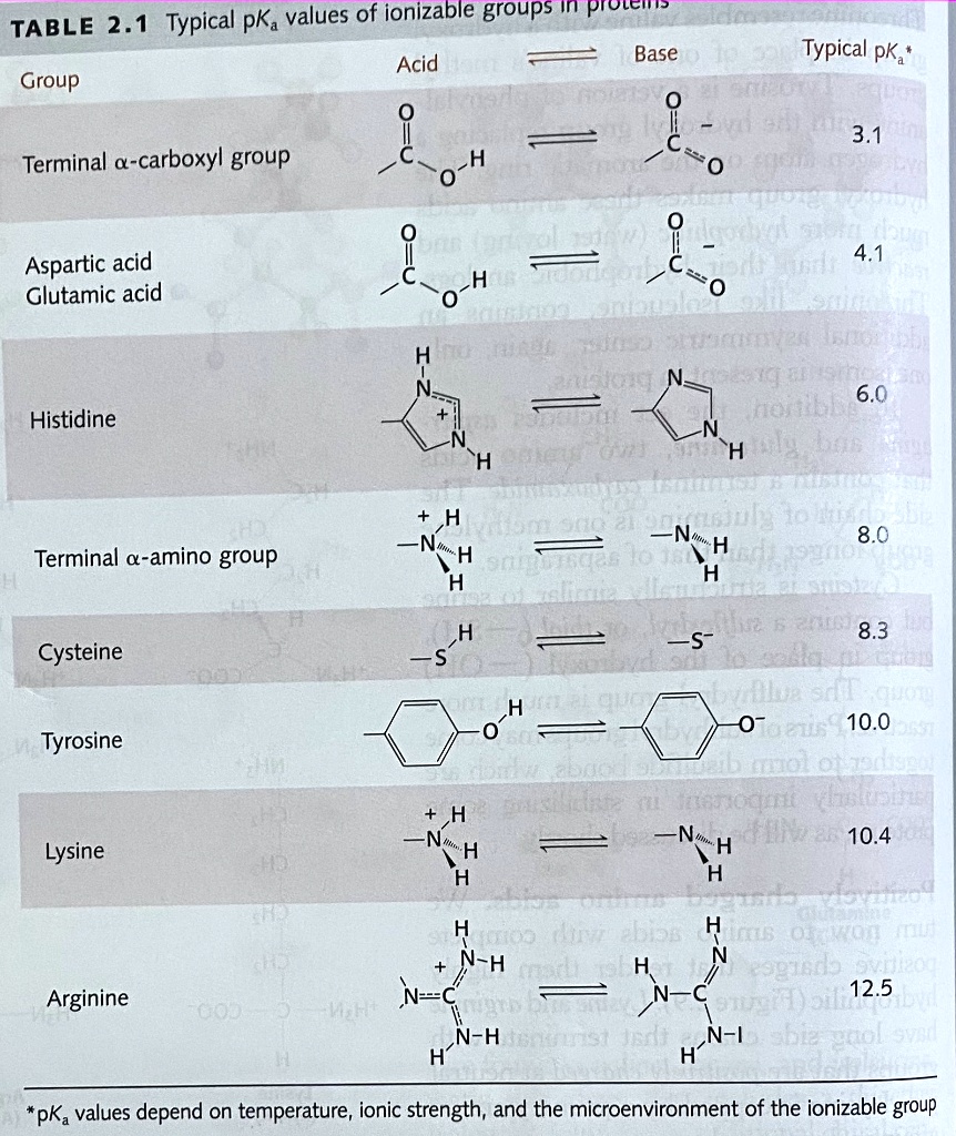 SOLVED: TABLE 2.1 Typical pKa values of ionizable groups in prulci Acid Base Group Typical pKa 3 ...