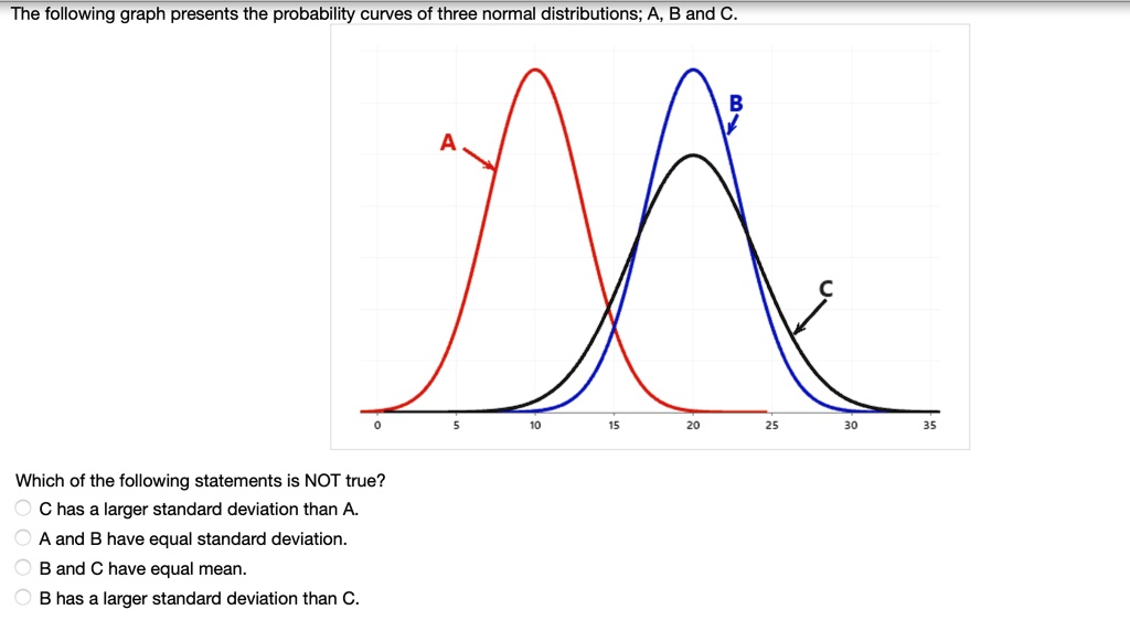 SOLVED: The following graph presents the probability curves of three ...
