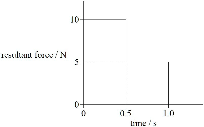 resultant force / N 10 5 0 0 0.5 1.0 time / s