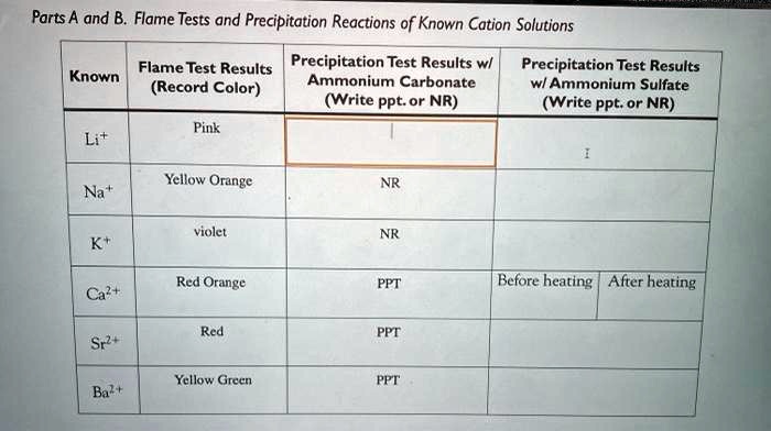 SOLVED: Parts A and B. Flame Tests and Precipitation Reactions of Known ...