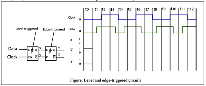 timing diagram 10 points d flip flop and d latch are the building blocks of sequential circuits ...