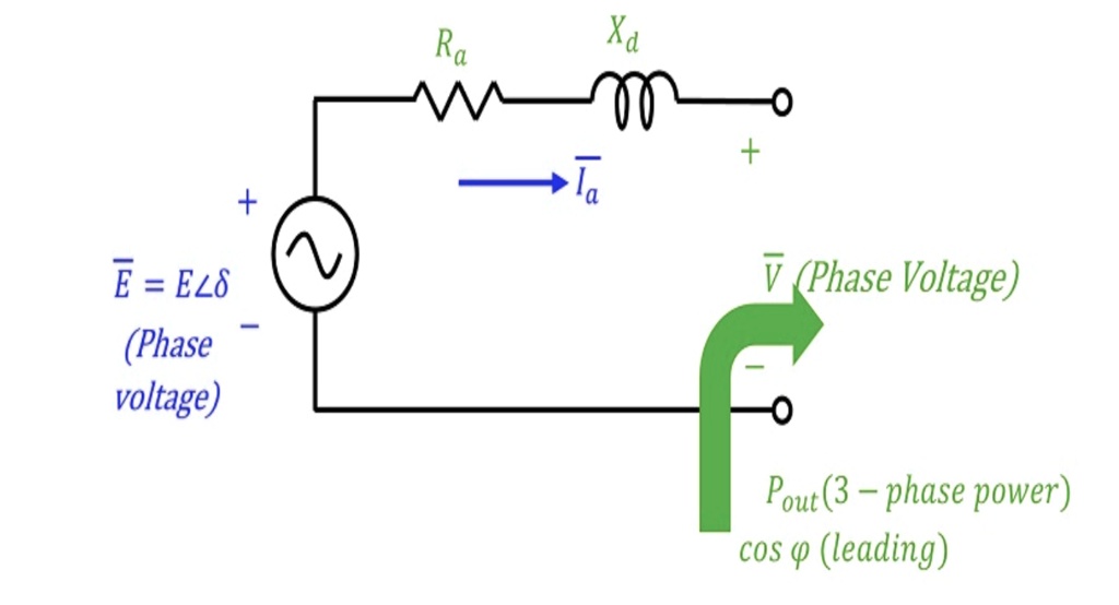 E̅ = E ∠δ (Phase voltage) Ra Xd I̅a V̅ (Phase Voltage) Pout (3-phase ...