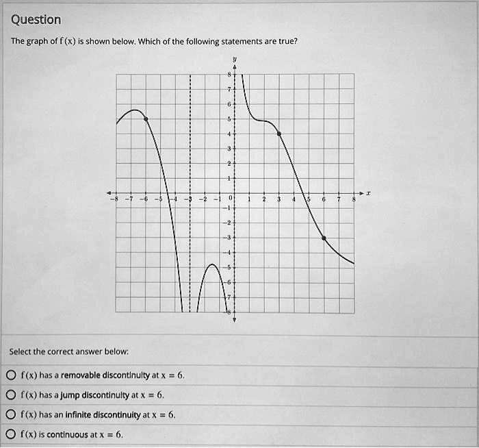 SOLVED: Question: The graph of f(x) is shown below. Which of the following statements are true ...