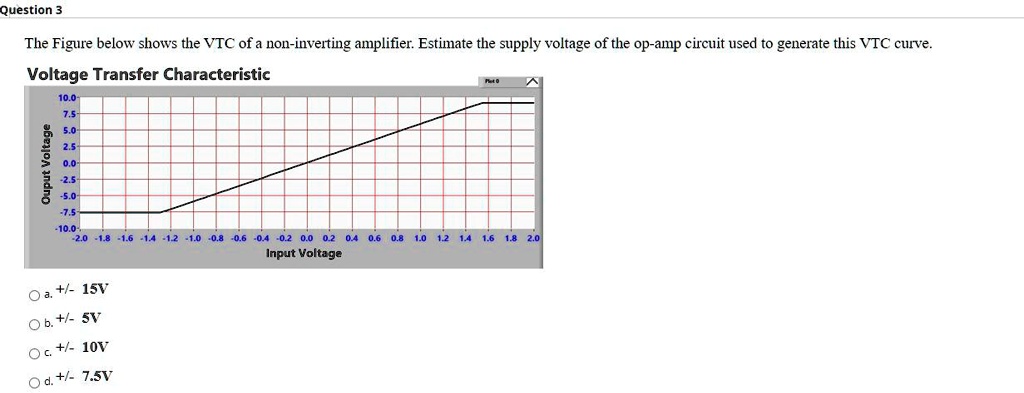SOLVED: The figure below shows the VTC of a non-inverting amplifier. Estimate the supply voltage ...