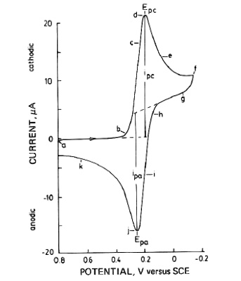 anodic cathodic CURRENT, ?? -10 0 10 -20 0.8 0.6 20 b Epc d-pc c e k pa ...