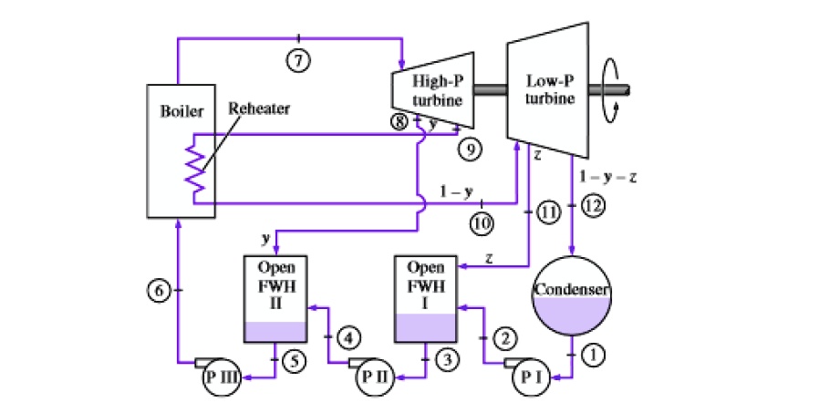 ? Boiler Reheater ? y Open FWH II ? (P III) ? PII High-P turbine Low-P ...