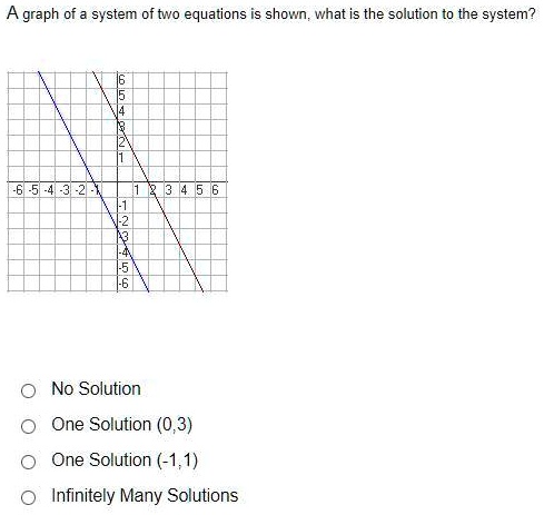 A graph of a system of two equations is shown, what is the solution to ...