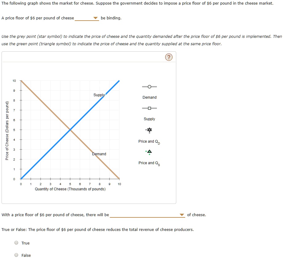 The following graph shows the market for cheese. Suppose the...