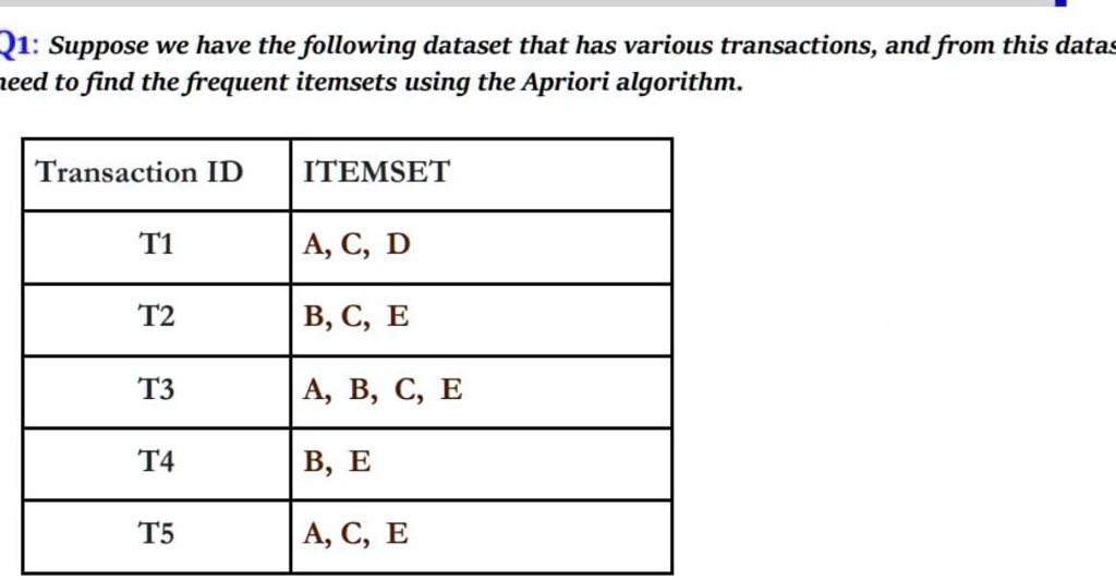 1: Suppose we have the following dataset that has various transactions,and from this data eed to ...