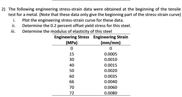 SOLVED: The following engineering stress-strain data were obtained at ...