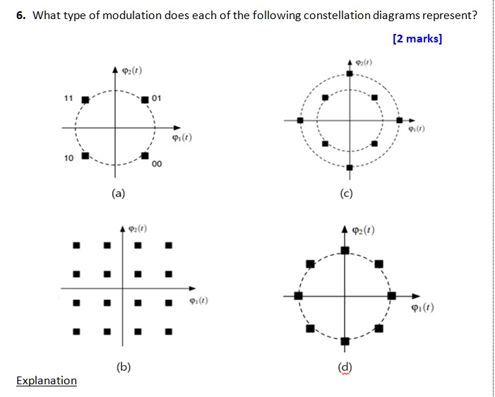 6. What type of modulation does each of the following constellation ...