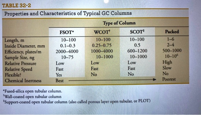 SOLVED: TABLE 32-2 Properties and Characteristics of Typical GC Columns ...