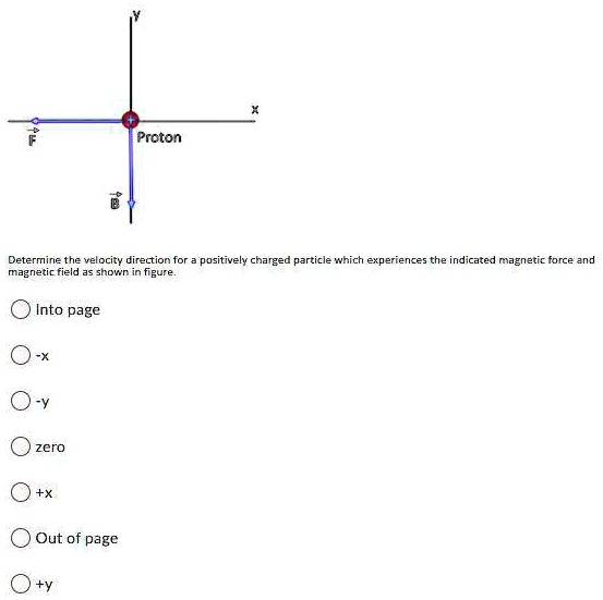 SOLVED: Proton Determine the velocity direction for positively charged particle which ...