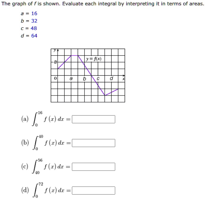 SOLVED: The graph of f is shown. Evaluate each integral by interpreting ...