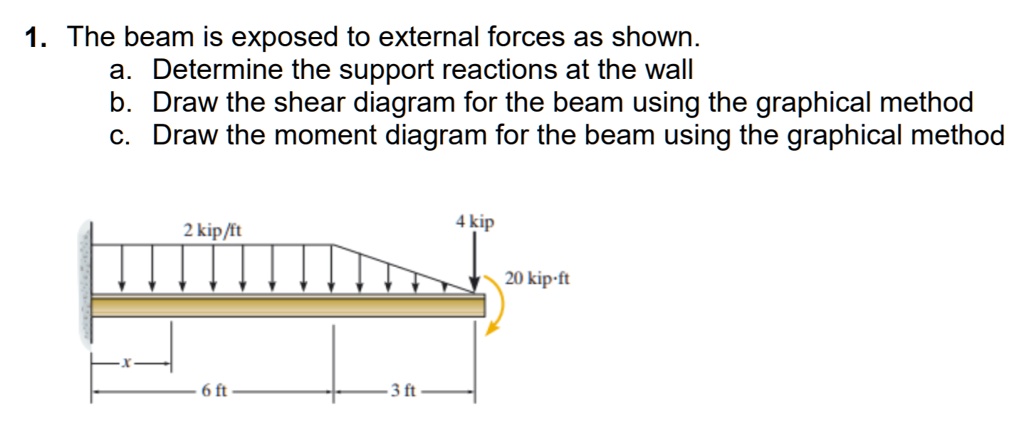 SOLVED: Use the graphical method 1. The beam is exposed to external ...