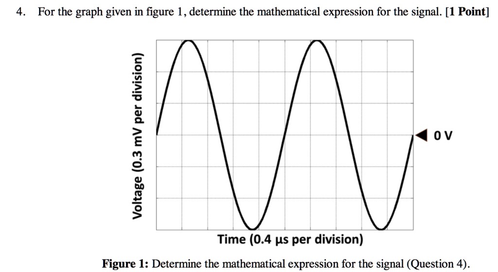 for the graph given in figure 1 determine the mathematical expression ...