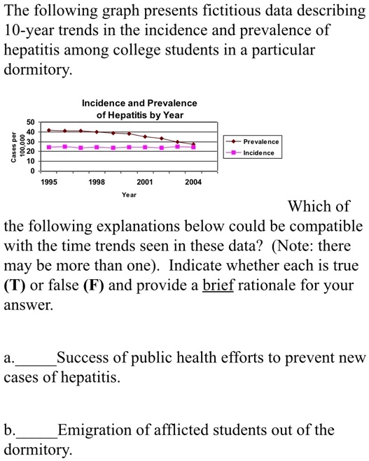 SOLVED: The following graph presents fictitious data describing 10-year trends in the incidence ...