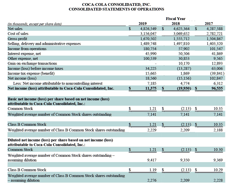 SOLVED: Based on the previous calculations for the COKE 2020 budget ...