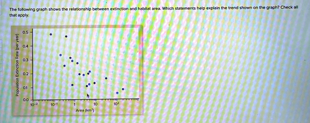 the following graph shows the relationship between extinction and ...