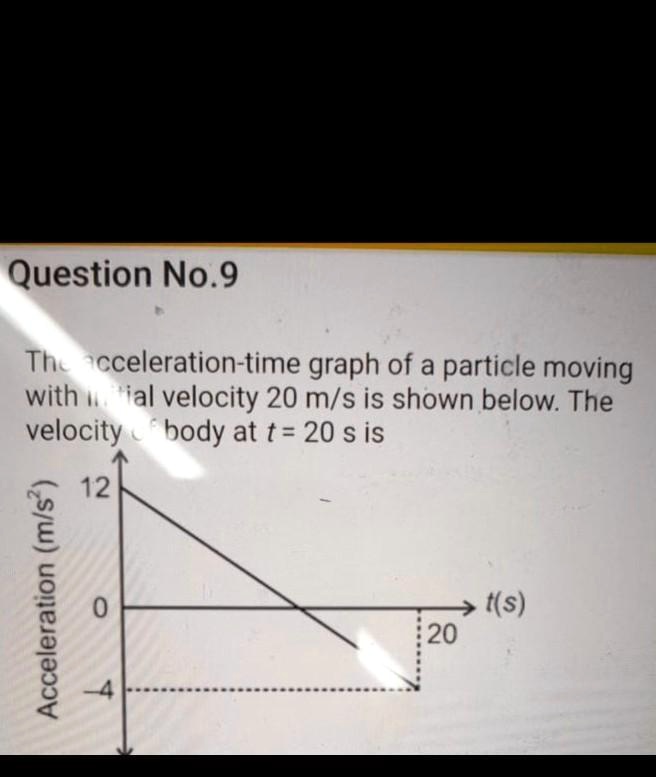 Question No.9 The acceleration-time graph of a particle moving with ...
