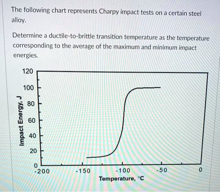 SOLVED: The following chart represents Charpy impact tests on a certain ...