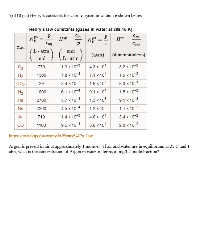 Henry's law constants for various gases in water at 298.15 K are shown ...